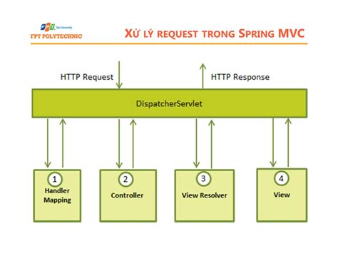 Bài giảng Lập trình Java Bài Giới thiệu spring MVC Trường Đại học FPT
