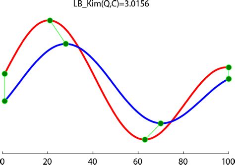 A Visual Intuition Of The Lower Bounding Function LB Kim Download Scientific Diagram