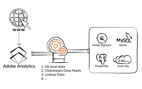 Export Adobe Analytics Data Electrik Ai