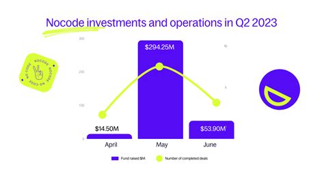 Baroscope Nocode Raises 3626 Million In Q2 2023
