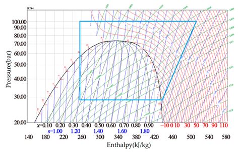 Pressure Temperature Enthalpy Chart At Robert Locklear Blog