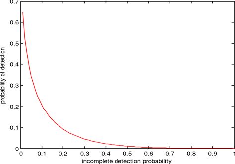 Figure 1 From Energy Detection Approach For Spectrum Sensing In Cognitive Radio Systems