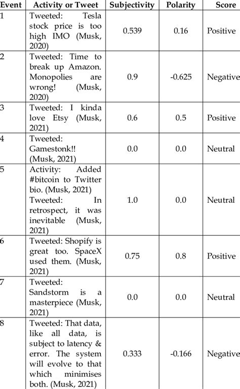 Sentiment Analysis Of The Eight Identified Tweets And Activities Download Scientific Diagram