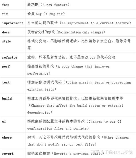 使用 commitizen 规范 Git 提交说明 知乎
