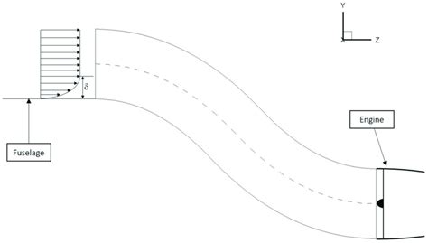 Schematic Of Boundary Layer Ingestion Download Scientific Diagram
