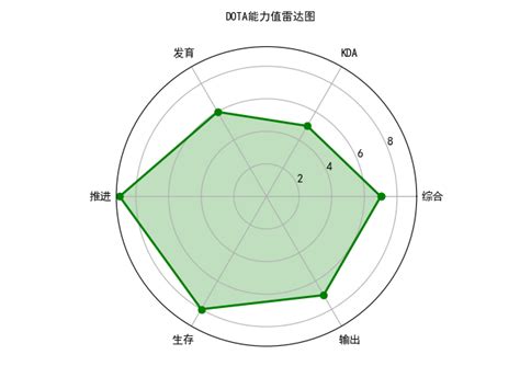 Python雷达图怎么做python简单雷达图绘制 Csdn博客