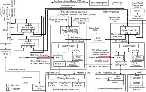 The Block Diagram Of Attitude And Orbit Control Subsystem And De Download Scientific Diagram