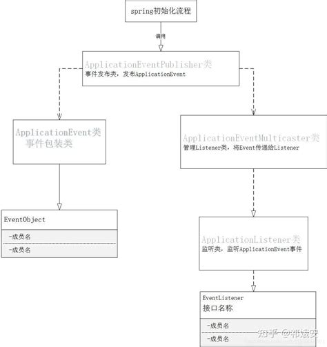 Spring之事件机制详解 知乎