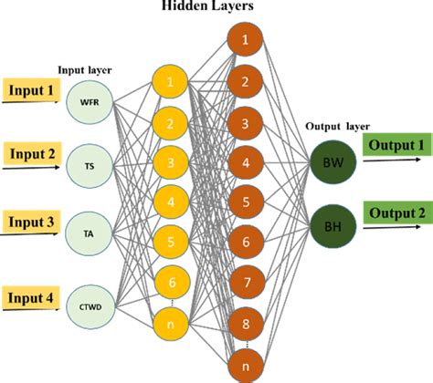 The Architecture Of A Typical Ann Download Scientific Diagram