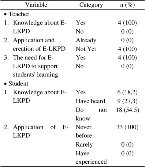 Table 1 From Analysis Of Physics E Lkpd Needs Based On Problem Based Learning To Improve