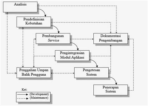 Agile Sdlc System Development Life Cycle Menurut Kristianto Bab