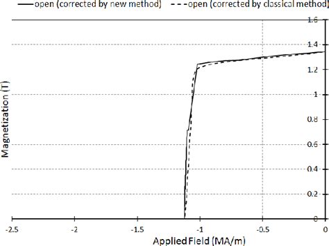 Figure 5 From Demagnetization Correction Method By Using Inverse Analysis Considering