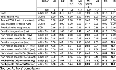 Cost Benefit Analysis Download Table