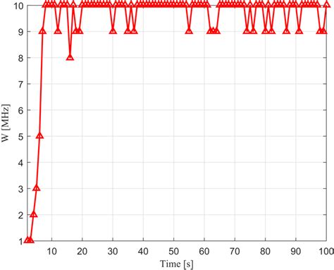 waveform bandwidth optimisation results in scenario 1 download
