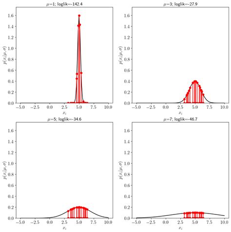 estimators — simles statistical inference and machine learning for