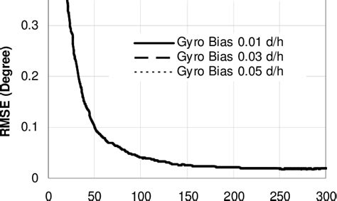 figure 1 from improving self alignment of strapdown ins using