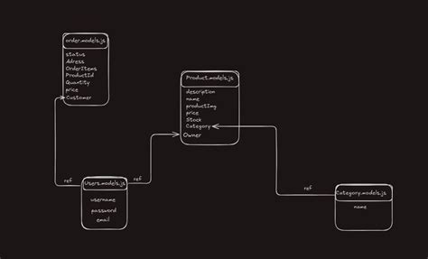 Mongoose Learningjourney Datamodeling Backenddevelopment