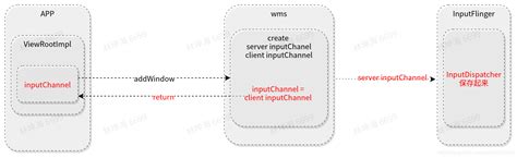 android touch事件传递 inputflinger流程分析 csdn博客