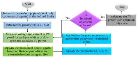 Process Flow Diagram Of Tsa Gmppt Algorithm Download Scientific Diagram