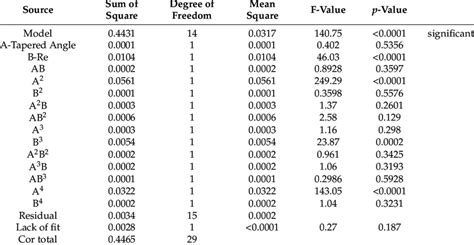 Variance Analysis Of Cp Regression Mode Download Scientific Diagram