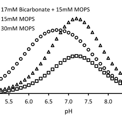 Comparative Of The Buffer Capacity Of Media Containing 17mm Download Scientific Diagram