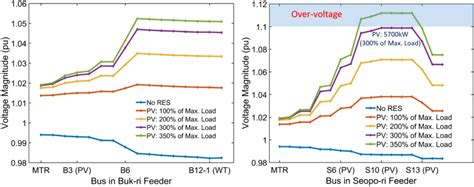 Figure 19 From Design Framework Of A Stand Alone Microgrid Considering Power System Performance