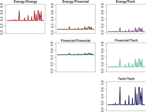 one step ahead forecasts for average correlations between sectors the
