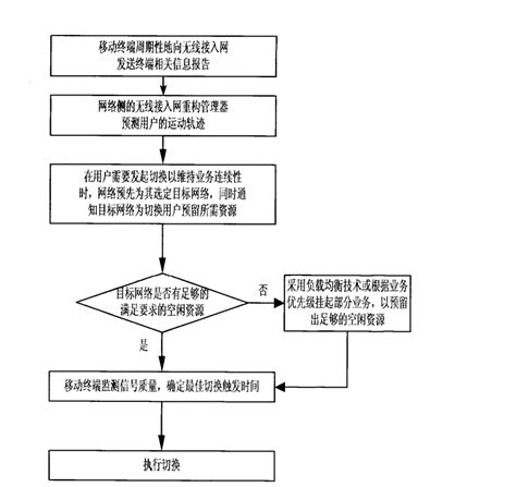 fast handover protocol flow for heterogeneous wireless networks
