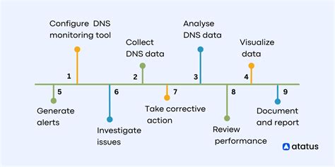 Ensure Network Uptime With Dns Monitoring