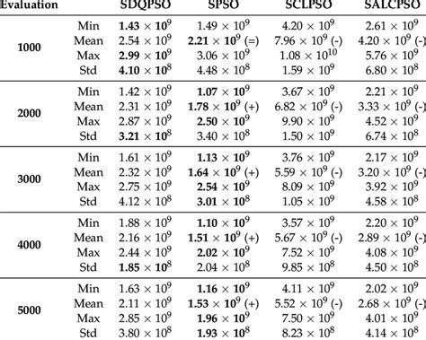 Optimization Performance Under Different Function Evaluations