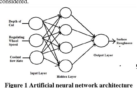 Figure 1 From Application Of Artificial Neural Network For Modeling Surface Roughness In