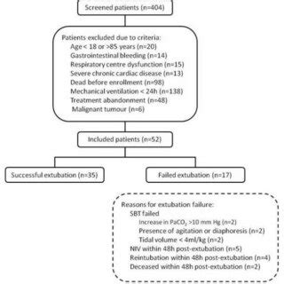 8 Continued Spontaneous Breathing Trial Calculate RSBI Target Download Table