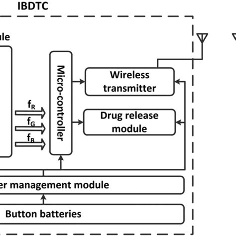 functional block diagram of ibdtc system download scientific diagram