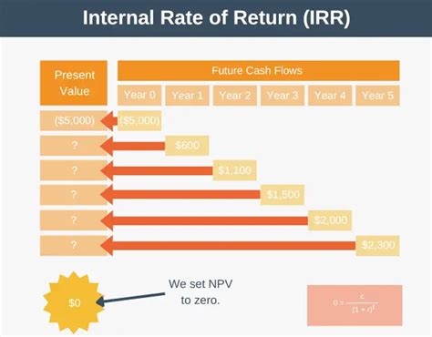 Internal Rate Of Return Irr Explained
