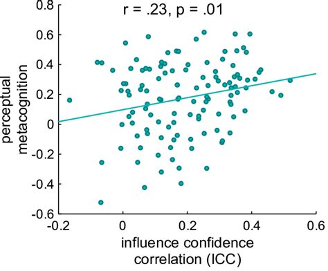 Behavioural Results Metacognition Ie The Correlation Between Download Scientific Diagram