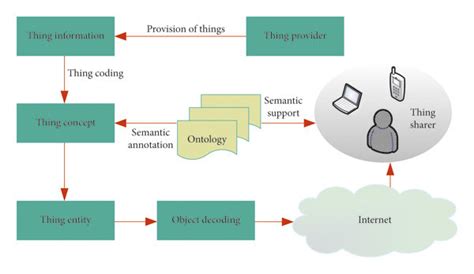 Schematic Diagram Of The Working Process Of Semantic Internet Of Things Download Scientific