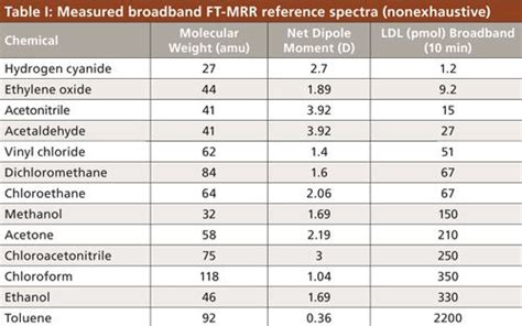 Fourier Transform Molecular Rotational Resonance Spectroscopy Bridging The Gap Between