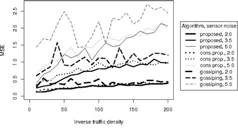 Figure 1 From Distributed Field Estimation Algorithms In Vehicular Sensor Networks Semantic