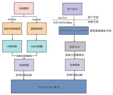 内核空间 kmalloc vmalloc 用户空间 malloc ptmalloc csdn博客