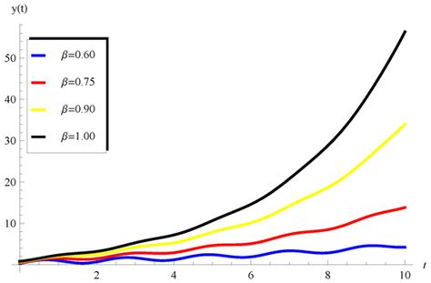Fractal Fract Special Issue Fractional Mathematical Modelling Theory Methods And Applications