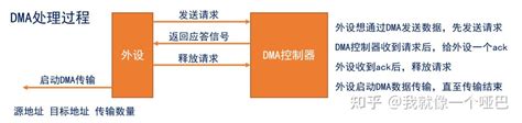 Stm32f103正点原子学习笔记系列——dma 知乎