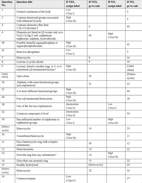 Table 1 From Analysis Of The Cramer Classification Scheme For Oral Systemic Toxicity