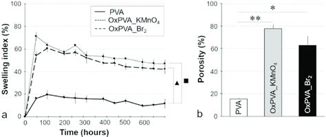 Swelling Behavior And Porosity Of Pva Based Hydrogels Effect Of