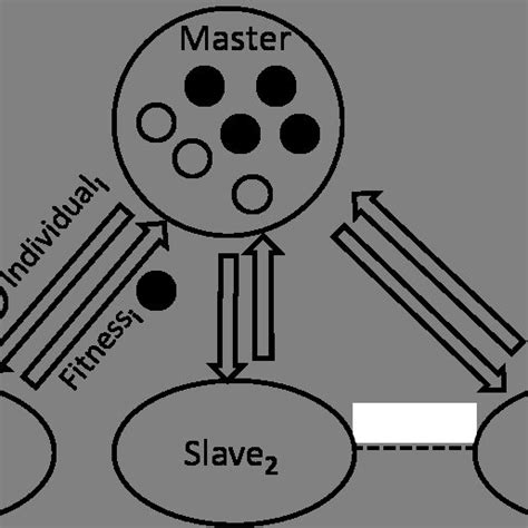 1 Global Parallel Evolutionary Algorithms Master Slave Model