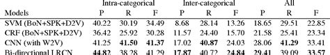 table 3 from exploring convolutional and recurrent neural networks in sequential labelling for
