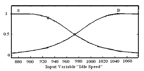 input membership functions for idle speed download scientific diagram