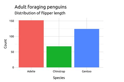 Ggplot2 Field Manual 1 Bar Graphs