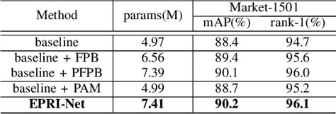 Table Ii From Efficient Person Re Identification With Multi Scale