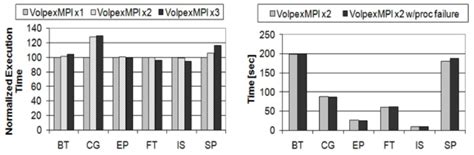 Comparison Of Volpexmpi Execution Times For 8 Mpi Processes With Download Scientific Diagram