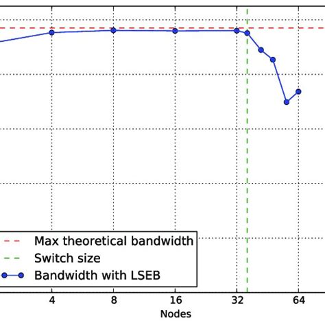 Bandwidth Benchmarked With Ib Write Bw On Two Nodes Of The Cluster Download Scientific Diagram
